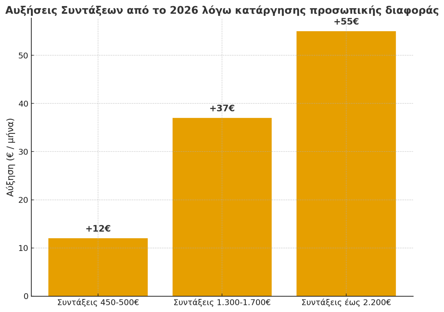 Ποιοι θα δουν 55€ επιπλέον στη σύνταξη τους; Αυτοί θα ωφεληθούν ...